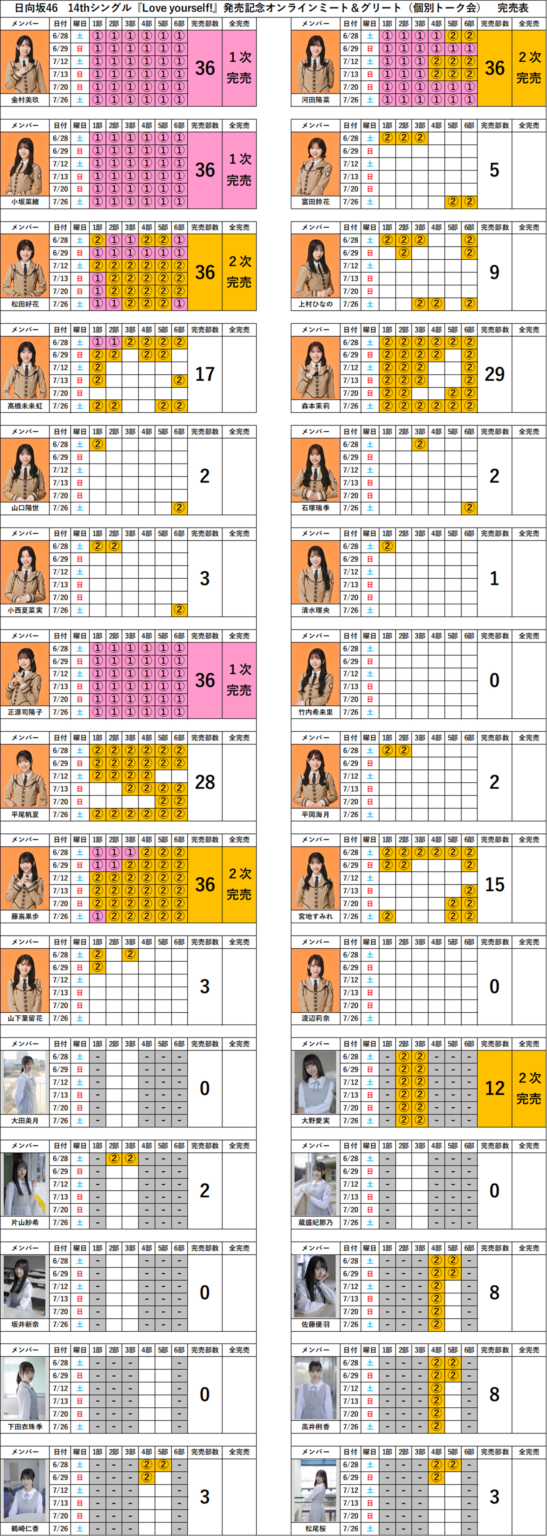 【日向坂46ミーグリ完売表】14thシングル『Love yourself!』発売記念オンラインミート＆グリート完売表（第2次受付） - 坂道グループデータベースまとめ