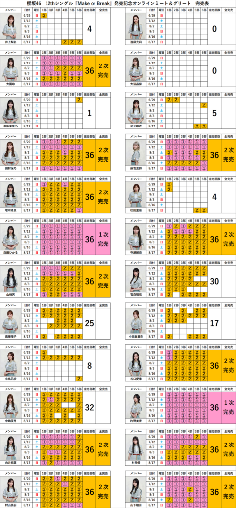 【櫻坂46ミーグリ完売表】12thシングル『Make or Break』発売記念オンラインミート＆グリート完売表（第2次受付） - 坂道グループデータベースまとめ